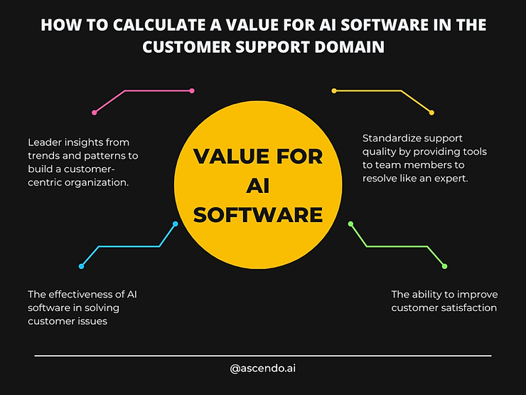 How to calculate the value generated by software | by Ascendo AI | Jun, 2023 | Medium