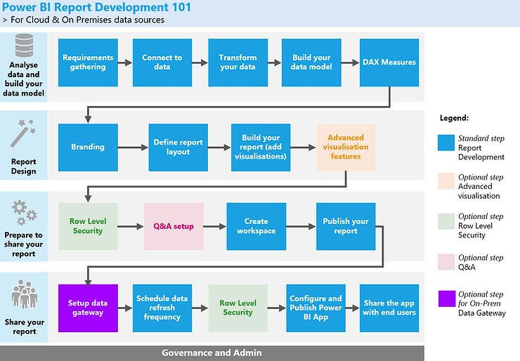 Power BI — Report performance best practices | by Data Pears | Medium