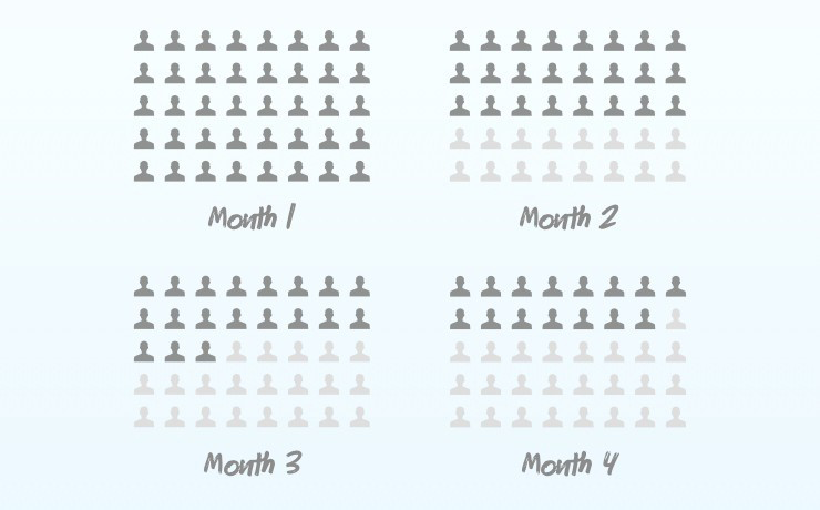 How to use cohort analysis to determine what the customer wants? | by E ...