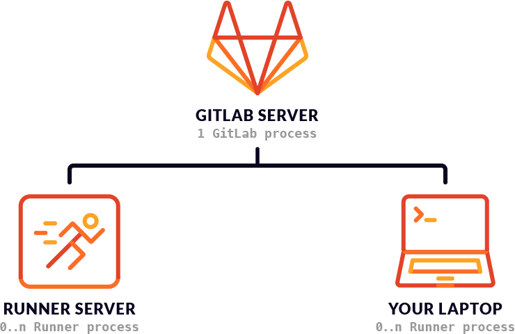 整合 Gitlab CI + GKE（二）：Gitlab Runner on Kubernetes (GKE) 實戰 | by 岷錡 ...