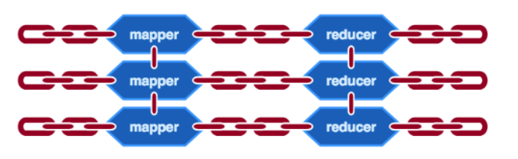 Chaining Multiple MapReduce Jobs with Hadoop/ Java | by Tri Nguyen ...