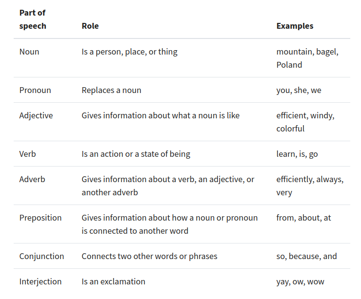 Part 2: POS Tagging in NLP: How to Label Parts of Speech Using Python ...