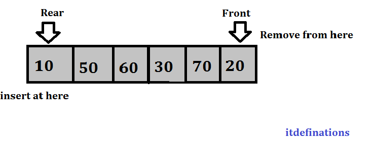 Queue using collections and Queue in Python | by Devanshee Rupabheda ...