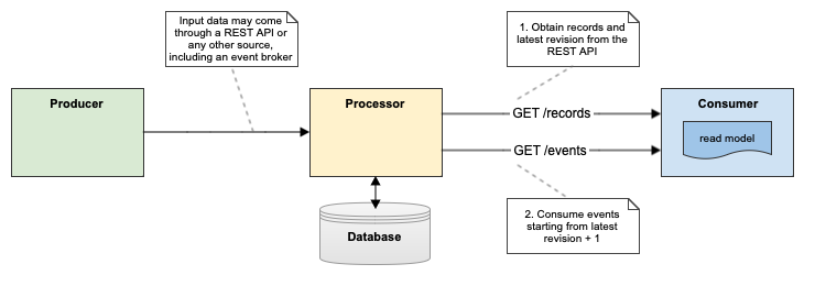 Stream-Table Duality for Data Exchange | by Torsten Schlieder | Unite ...