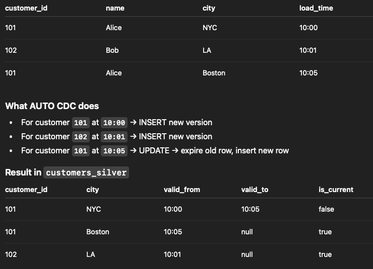 Databricks Delta Live Tables (DLT): From Traditional ETL Pain to ...