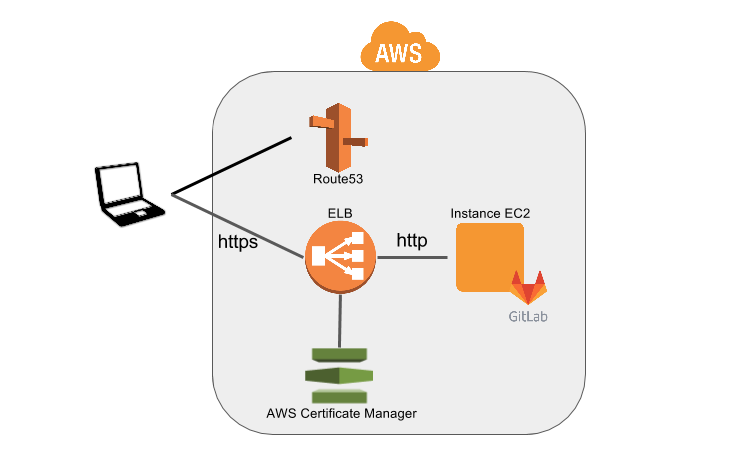 Setup GitLab using AWS services. In a previous article, I quickly… | by ...