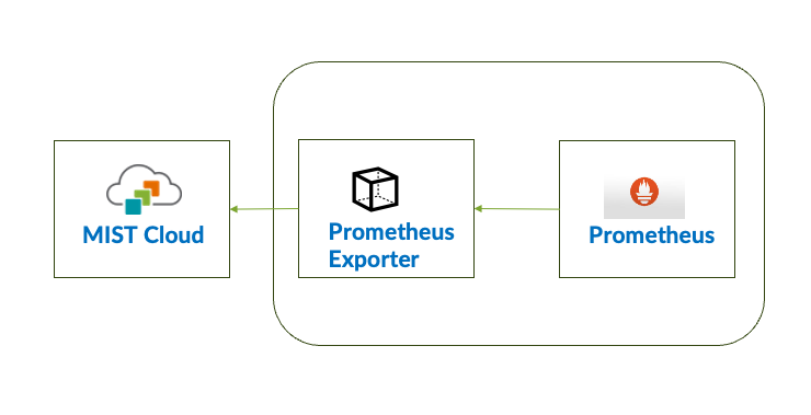 Building a custom Prometheus exporter for Juniper Mist Cloud with python | by SK | Medium