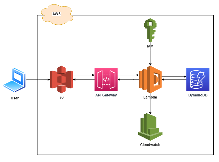 Creating Serverless Contact Forms with AWS | Cloud Native Daily