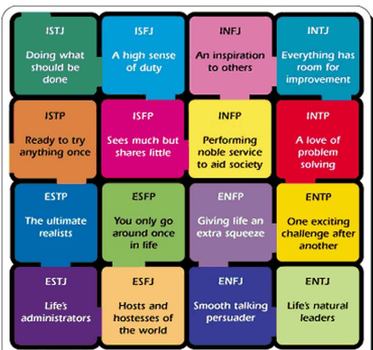 MBTI . Myers-Briggs Type Indicator | by P_PING | Medium