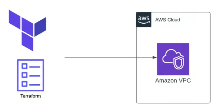 Automating AWS Infrastructure with Terraform | by Sai Charan | Mar, 2025 | DevOps.dev