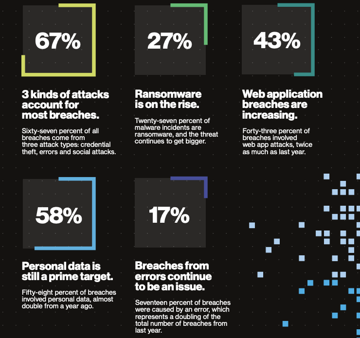 2020 Data Breach Investigations Report | by Dimitri van Zantvliet | Medium
