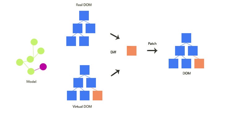 Understanding React.js: Virtual DOM & Workflow | by Dhanendra sahu | Medium