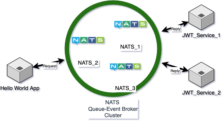 NATS.io Request&Reply ile Mikroservis Haberleşmesinde yeni bir Endpointless Communication ...