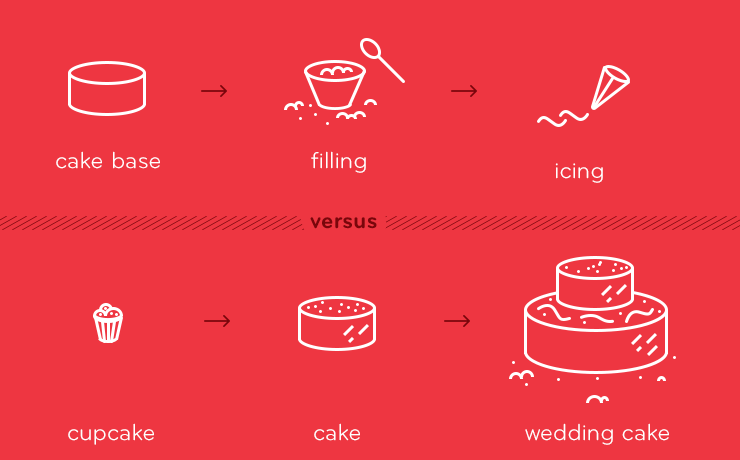 Why a cupcake is a more apt way to think about MVP | Medium