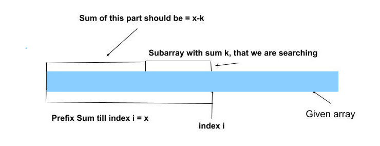 Subarray Sum equals to k solution | by Prateek Khandelwal | Sep, 2024 | Medium