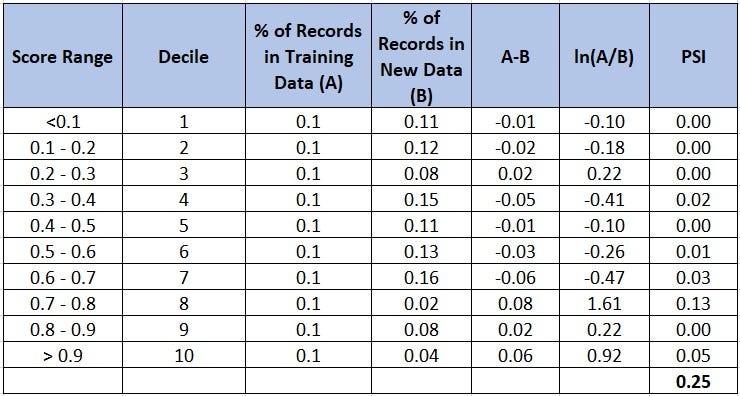 Population Stability Index (PSI). Whenever we train any machine ...