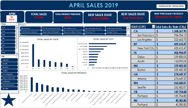 April 2019 sales. First Publish work as a data analyst | by ...