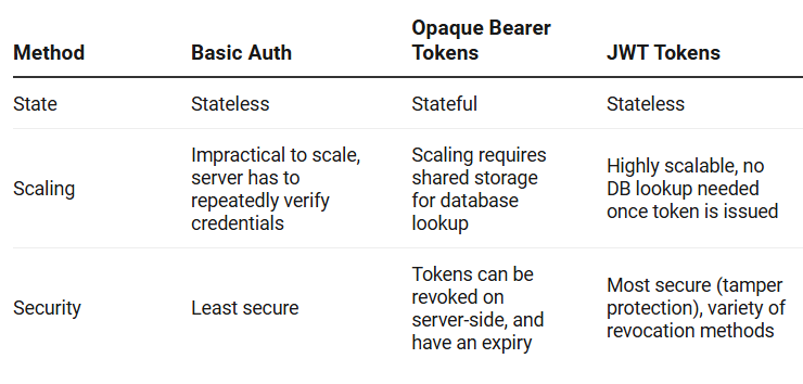 API Authentication — Basic Auth, Bearer Tokens, JWT | by Rachel YJ | Medium