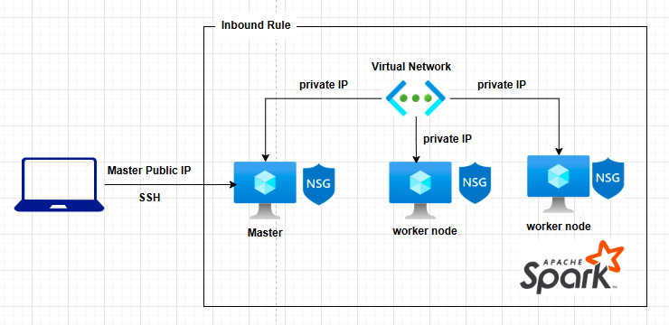 I created my own managed Spark cluster within just 5 minutes | by Sayon ...