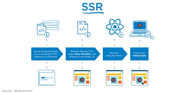 Implementation of Server-Side-Rendering | by Ahmad Fanani | Medium