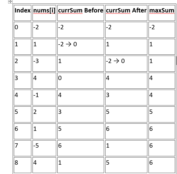 Kadane’s Algorithm in Java — Solve Leetcode 53 (Maximum Subarray ...