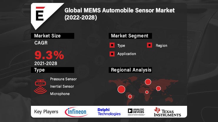 Global MEMS Automobile Sensor Market Share 2022–2028 | Analog Devices, Denso, Panasonic, Robert ...
