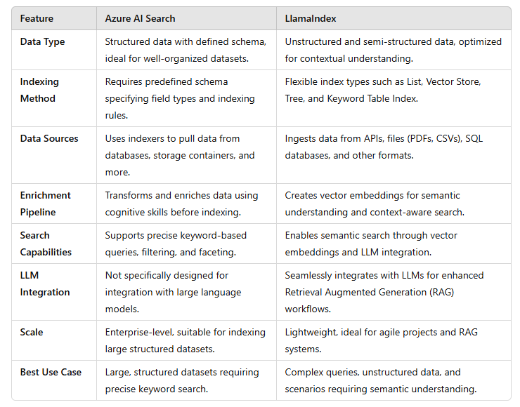 Digitalgrub Automation with Azure AI Search and LlamaIndex | by SaravanaKumar - Cloud Engineer ...