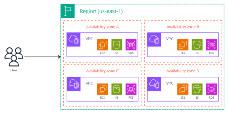 Cloud Computing Part 10: AWS Networking and Storage. | by Mustafa604 ...