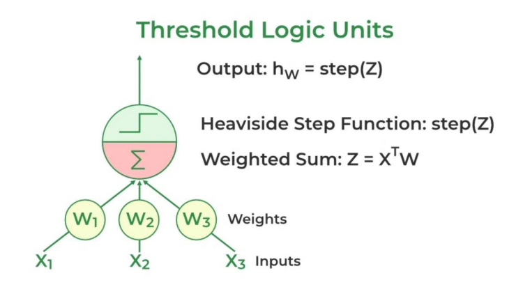 The Perceptron And Linear Separability By Sivateja Medium