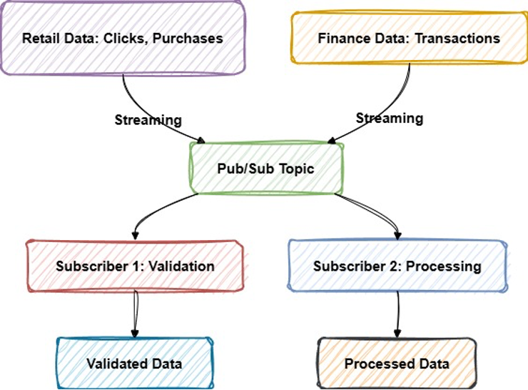 Serverless Data Engineering with GCP: Scalable, Cost-Optimized Pipelines for AI-Driven ...