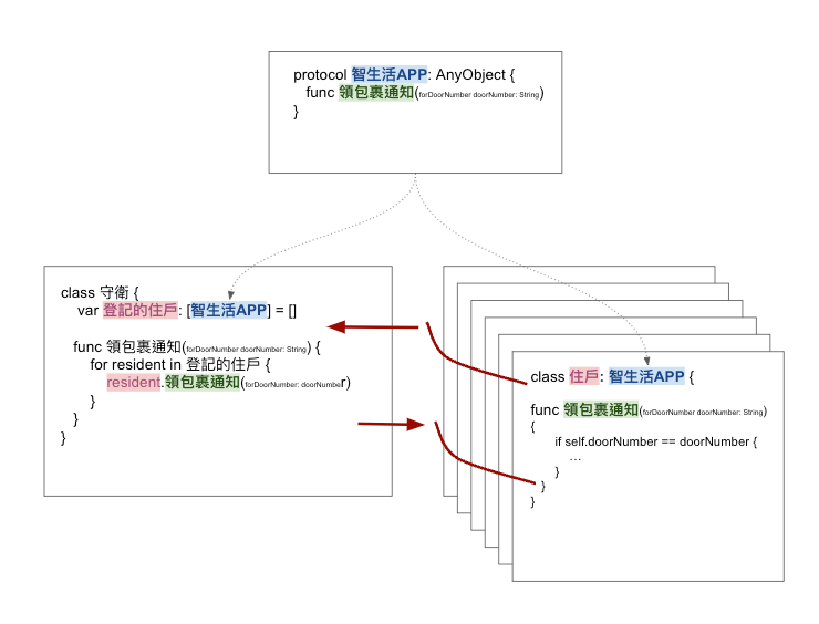 #36 swift delegate(代理機制)和protocol(協議)-2-領包裹例子-群組通訊 | by Jason Hung | 彼得潘的 Swift iOS App 開發教室 ...