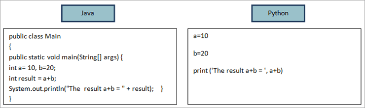 Java VS Python: Which One To Learn? | by Ultraverse Technologies | Oct, 2024 | Medium