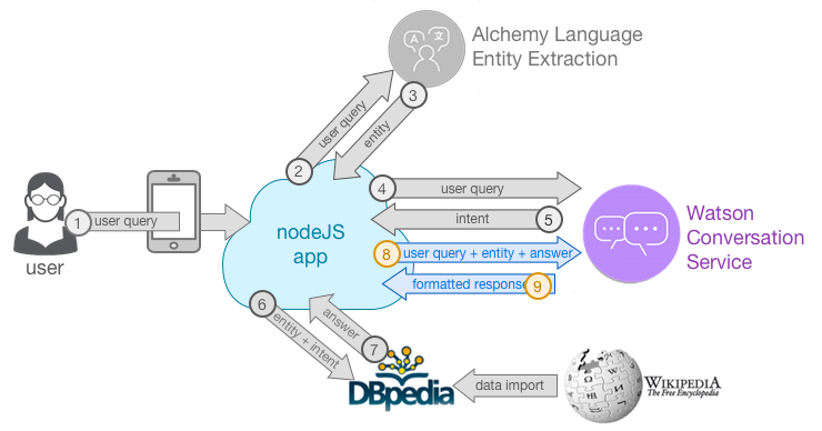 Wikipedia Factoid Bot (6 of 6) : Build a factoid conversation flow in ... Wikipedia Factoid Bot (6 of 6) : Build a factoid conversation flow in ...
