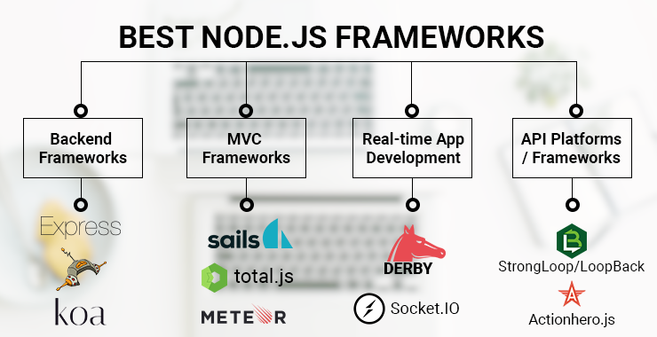 Best Node.js Frameworks to Choose from in 2019 | by Aditya Modi | Medium