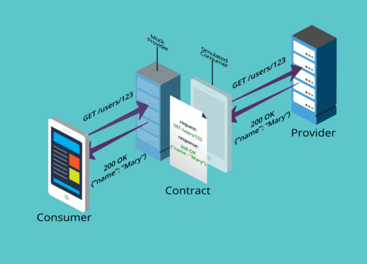End to end or Contract-based testing | by Nikhita Kale | Medium