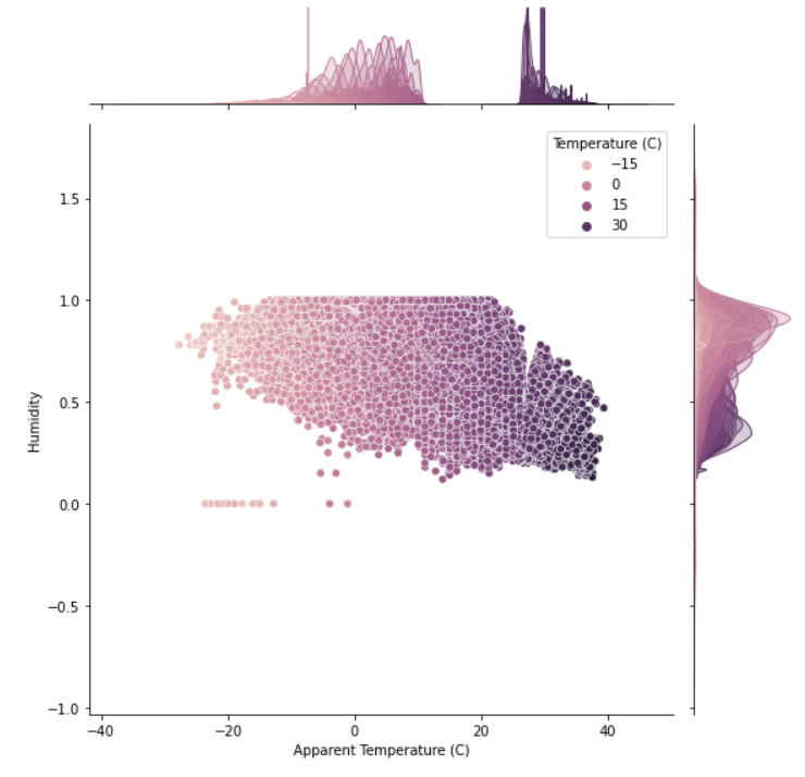 Performing Analysis of Meteorological Data | by Navyashree Raghupatro ...