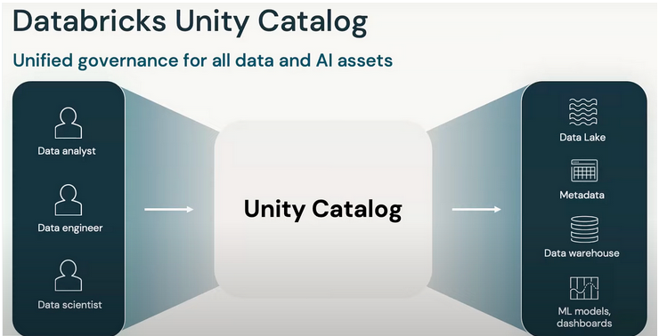 What is Unity Catalog in Databricks? | by Balaji Rajendran | Jul, 2025 ...