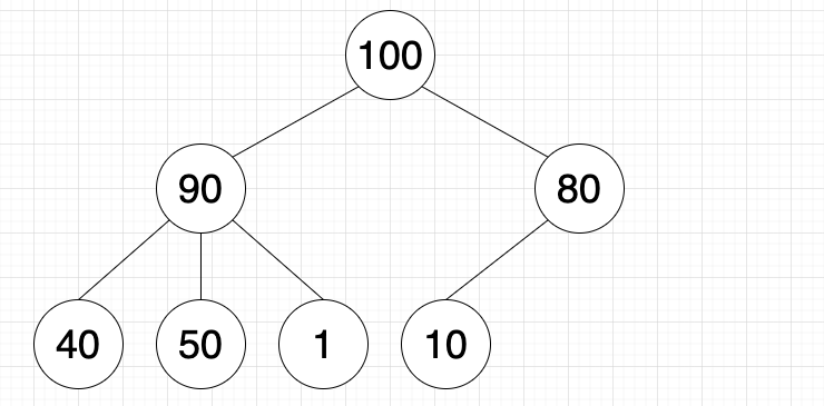 An Introduction to Binary Heaps. Background | by Samuel Guo | Level Up ...
