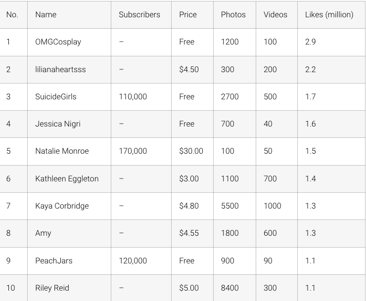 Onlyfans Statistics 2022. Since the release of OnlyFans, the… | by ...