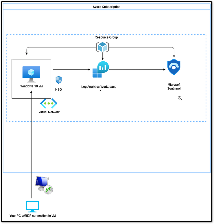 Azure Sentinel Detection Lab. March 2025 | Medium