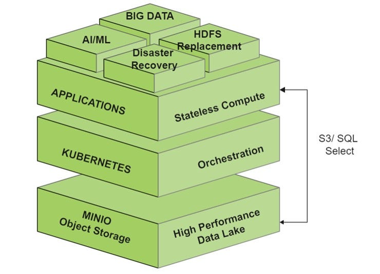 Storage Management In AI — MinIO. What is Minio? | by Saoni Deb | Medium