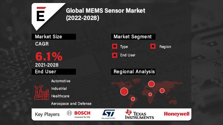 Global MEMS Sensor Market Share 2022–2028 | TDK, Robert Bosch, Panasonic, Denso, Broadcom ...