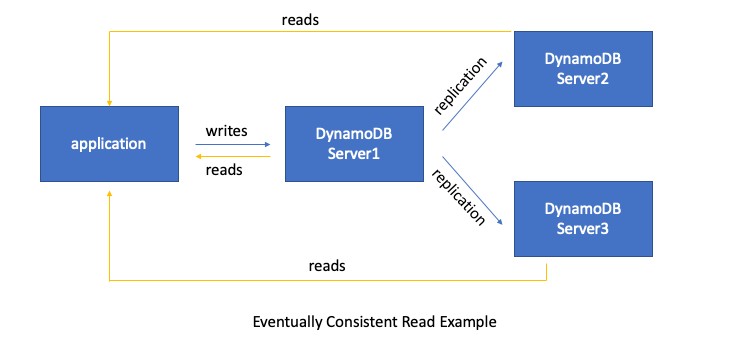 How does Strong Consistent Read and Eventually Consistent Read works internally inside AWS ...