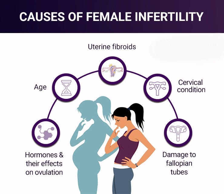 What uterus problems cause infertility? | by imli wale hakeem | Medium