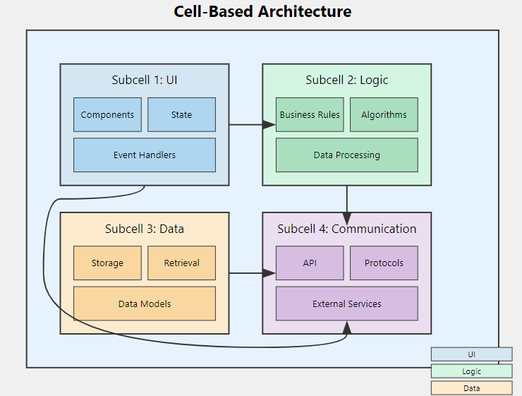 Harnessing Cell-Based Architectures for High Availability in Modern Cloud Infrastructure | by ...