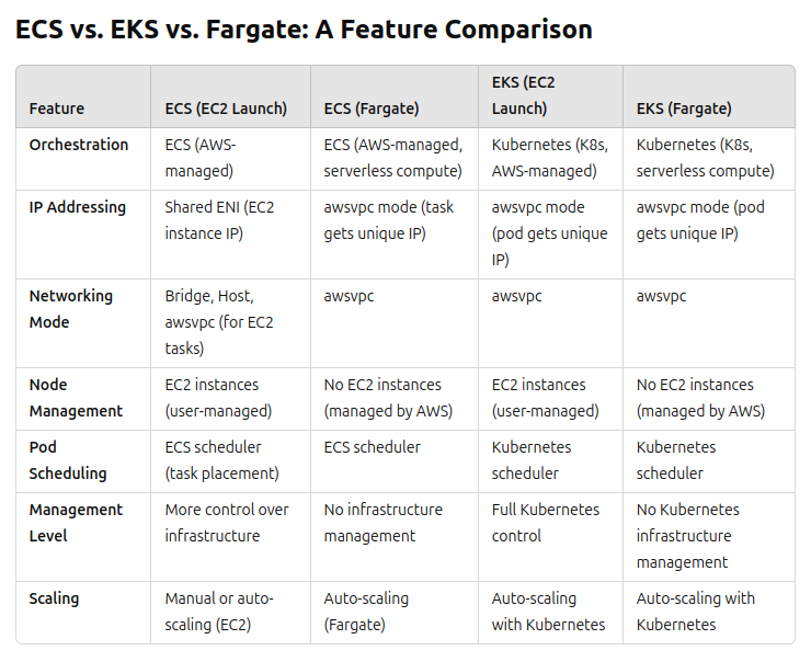 A Comprehensive Comparison of ECS, EKS, and Fargate for Containerized Applications | by ...