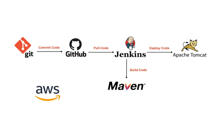 Jenkins_End2End_Pipeline_Deploy_WAR_to_Tomcat | by Ashutosh kumar | Medium