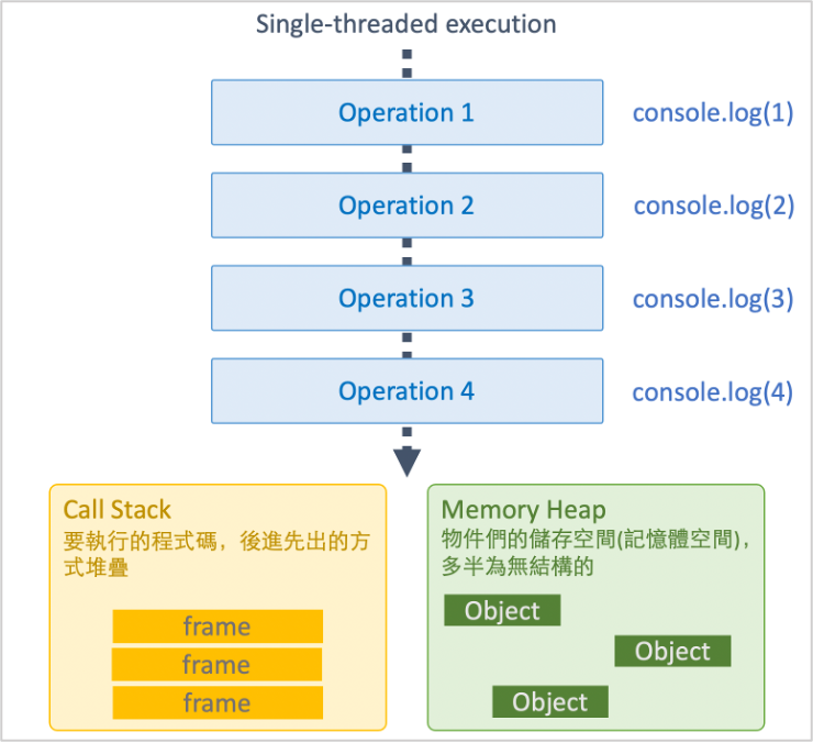 [JavaScript筆記] Call Stack 呼叫堆疊. 以下為自己學習後的筆記，如果有誤歡迎留言指正。 | by Bun Chen ...