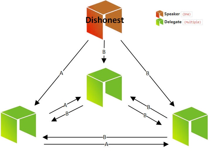 Byzantine Fault Tolerance. Byzantine Fault Tolerance is the… | by Paul DeCoste | Medium