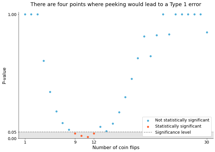 Beware Overzealous Testing: The Hidden Dangers | by statsbytes | Medium